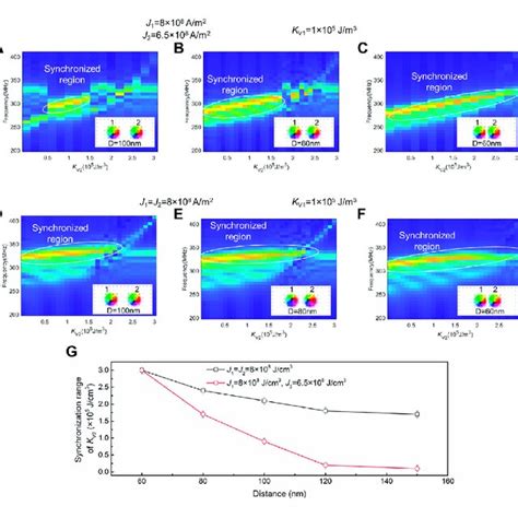 A C Influence Of Oscillator Distance On The Synchronization Frequency Download Scientific