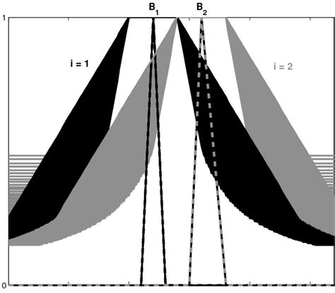 Construction Of Output Fuzzy Set B Download Scientific Diagram