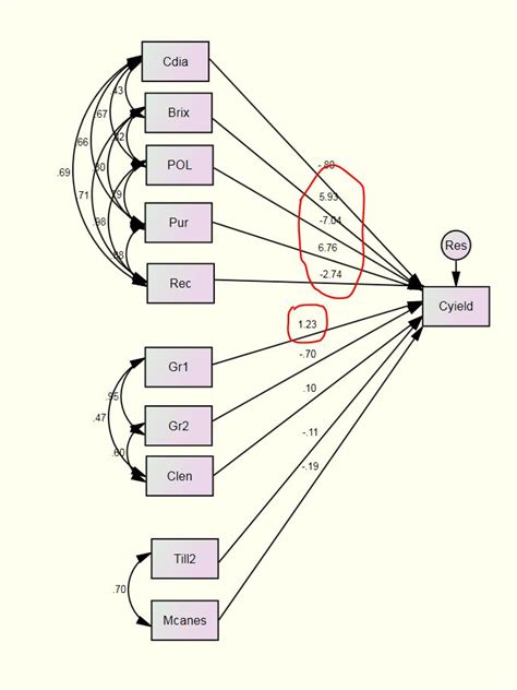 What Kind Of Transformation To Apply To Variables Having Multicollinearity ResearchGate