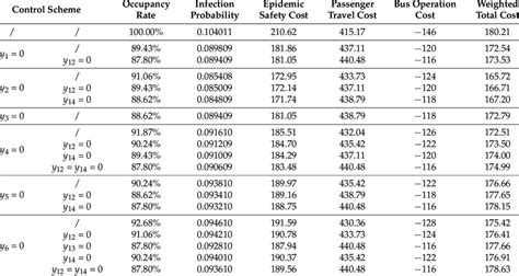 Cost Indicators Under Different Passenger Flow Control Schemes