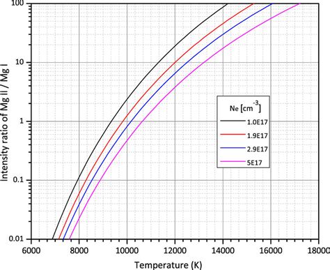 Temperature Dependence Of The Ratio Of Ionic 27908 Nm And Atomic