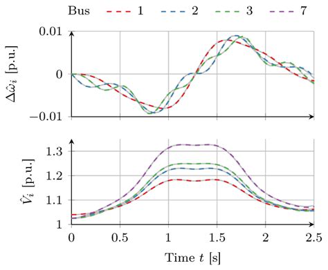Prediction Of A State Trajectory ∆ω I And An Algebraic Variable V I Download Scientific