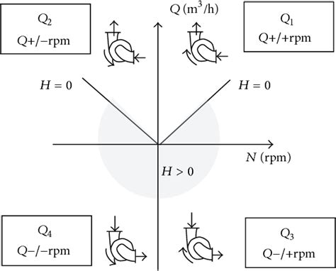 Figure 1 From Characteristics Of Centrifugal Pumps Working In Direct Or Reverse Mode Focus On