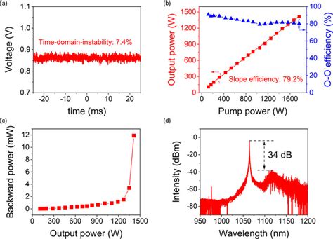 Color Online A Time Domain Instability Of The Signal From The Two
