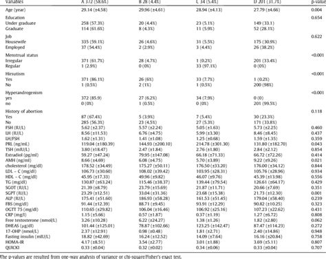 Distribution Of Clinical Features And Laboratory Data Among Pcos Download Scientific Diagram