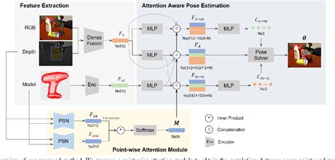 Figure 2 From Exploiting Point Wise Attention In 6d Object Pose Estimation Based On