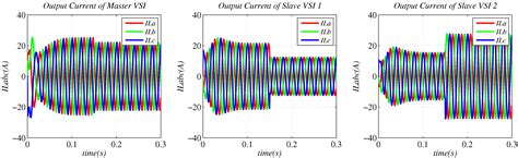 Active And Reactive Power Control Of The Voltage Source Inverter In An