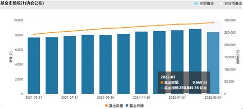 结束5个月高歌猛进，公募基金规模3月末回落至25万亿元