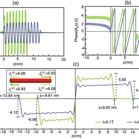 Show Asymmetric Wave Function And Current Density For Swcnt 43 At