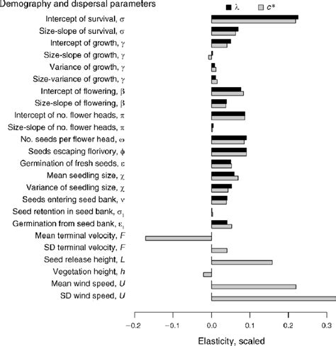 Elasticity Values Of Population Growth Rate K Black Bars And