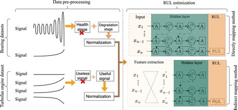 turbofan engine and bearing rul prediction methods based on machine download scientific diagram