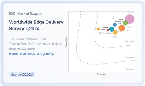 亚洲最佳CDN边缘和安全解决方案 Tencent EdgeOne