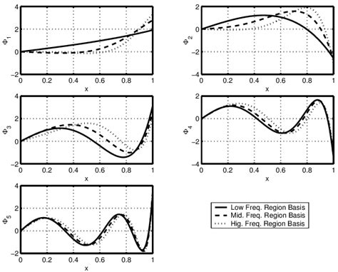A Closer Look At The Basis Functions Generated For Three Different
