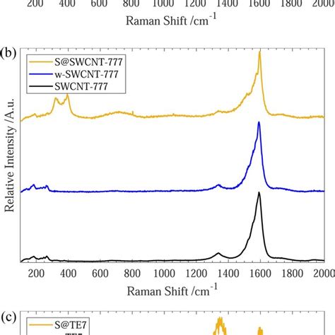 A Raman Spectra For Swcnt 121 W Swcnt 121 And Sswcnt 121 532 Nm
