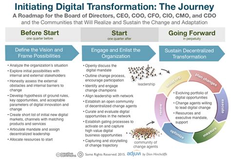 What Is Digital Transformation Dt How To Rethink And Realign For The Same