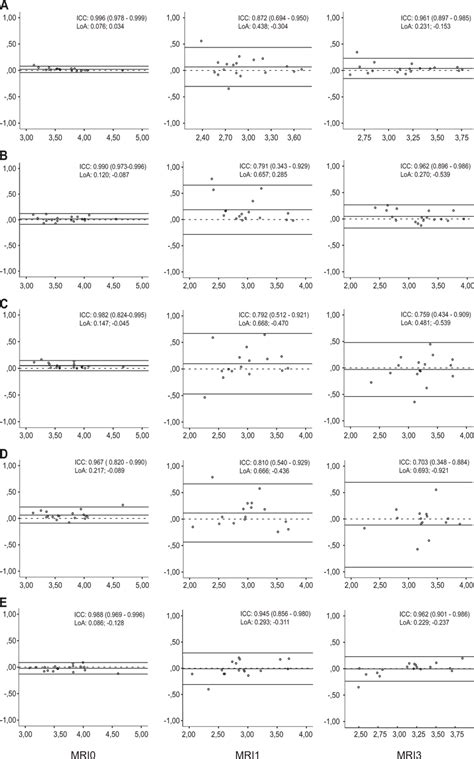 BlandAltman Plots Showing Intra Rater Inter Rater And Intra Method