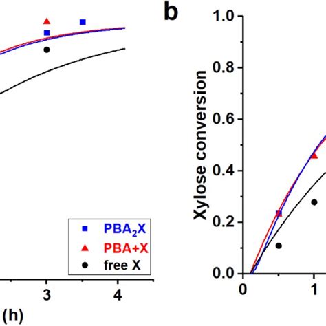 Experimental Data Points Markers And Model Curves Lines For The Download Scientific Diagram