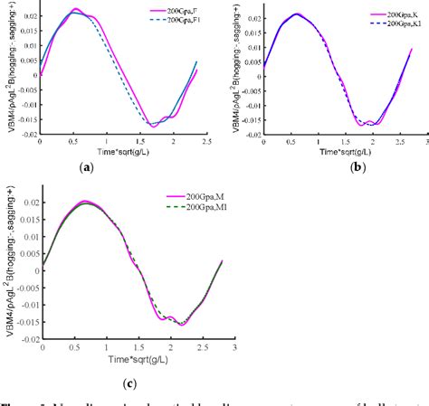 Figure 10 From Investigation Of Non Linear Ship Hydroelasticity By Cfd Fem Coupling Method