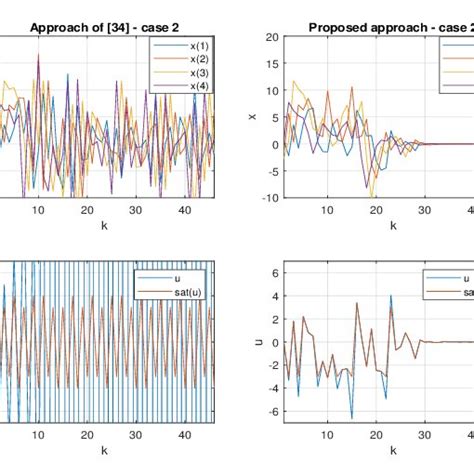 Example 1 Case 2 Asymmetric Saturation State Trajectory And Control Download Scientific
