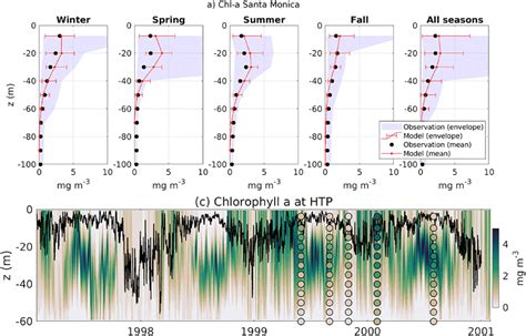 As For Figure 5 But For Chlorophyll Concentration Vertical Profiles Download Scientific