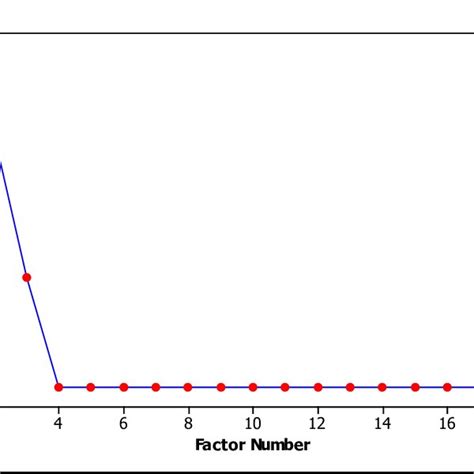 factor scree plot analysis of eigenvalues is done by considering a
