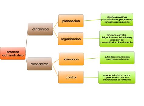 Etapas Del Proceso Administrativo Te Explico Cada Una Reverasite The