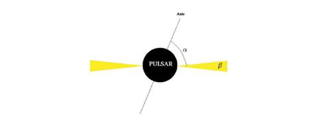 Here We Schematically Show The Pulsar Its Axis Of Rotation And Two Download Scientific