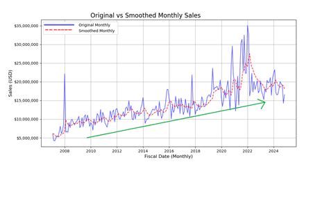 Building A Sales Forecasting Model For Nib By Apoorva Goel Feb