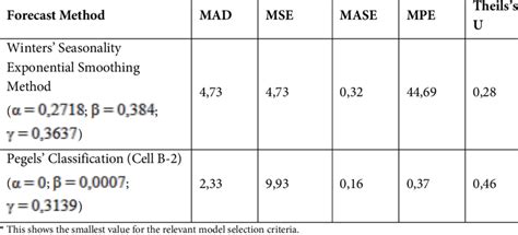 Values Of Model Selection Criteria For The Methods Used For Forecast Download Scientific Diagram