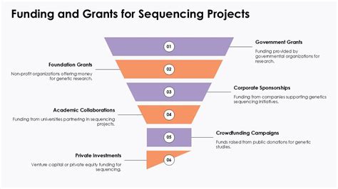 Funding And Grants For Sequencing Projects Sequencing Genetics Ppt Summary Acp Ppt Template