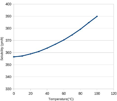 3 Solubility Of Nacl In Water Variation With Temperature Download
