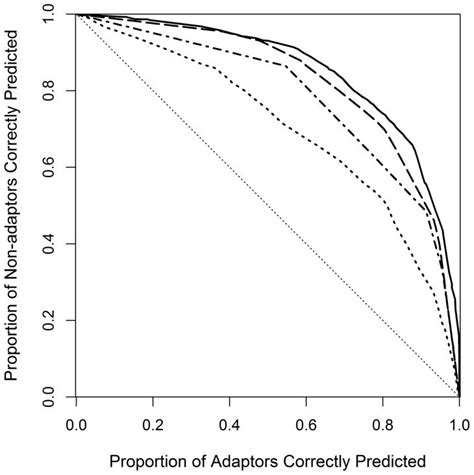 Receiver Operating Characteristics Curves Summarizing The Predictive Download Scientific