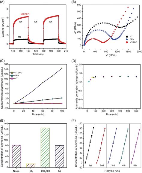 A Transient Photocurrent Responses And B Electrochemical Impedance Download Scientific