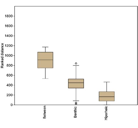 Boxplot Showing Similarity Distances Between The Macrobenthic Fauna And