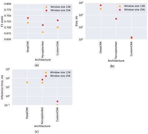 Are Microcontrollers Ready For Deep Learning Based Human Activity