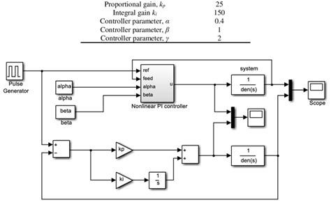 Simulation Diagram Constructed In Matlabsimulink Download Scientific Diagram