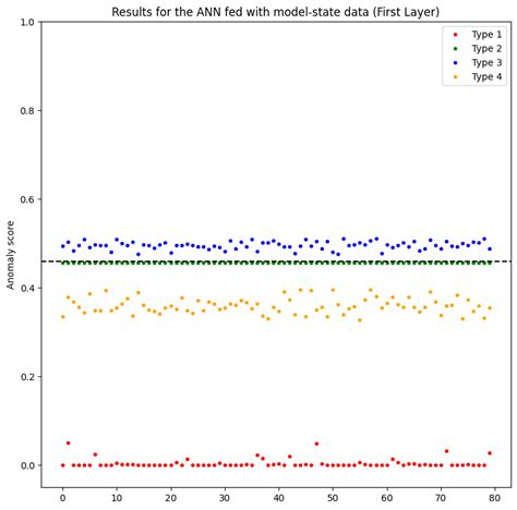 Next Level Anomaly Detection Unlocking Neural Insights Towards Data Science
