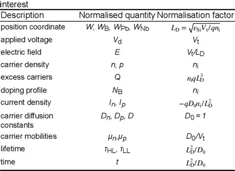 Table 1 From Physics Based Compact Model Of Integrated Gate Commutated