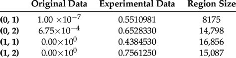 ρ Values Of The Ljung Box Auto Correlation Test With Different Region