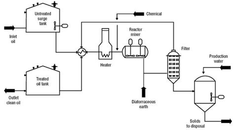 Advancements In The Removal Of Mercury From Crude Oil