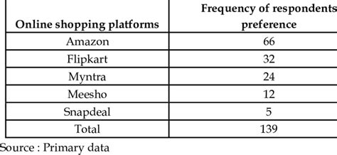 Preference Of Online Shopping Platform For Purchase Download