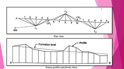 METHOD OF LEVELLING COMPUTING REDUCED LEVELS USING HEIGHT OF