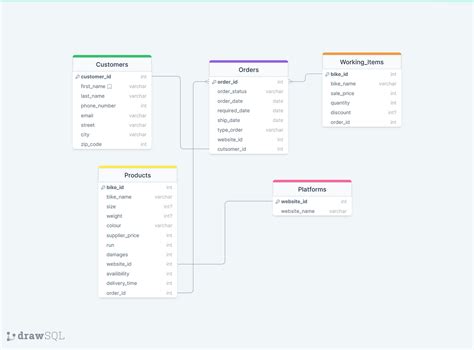 Design A Motorbike Producer Database — Example Er Diagram Sql Code