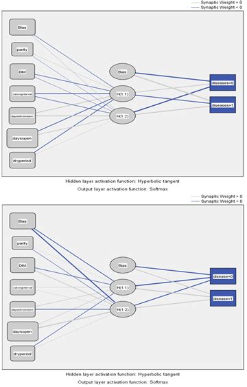 Using Discriminant Analysis And Artificial Neural Network Models For Classification And