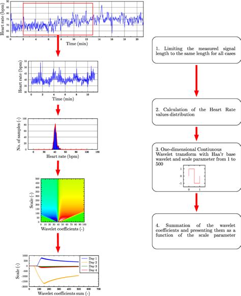 Figure 1 From Wavelet Transform Analysis Of Heart Rate To Assess