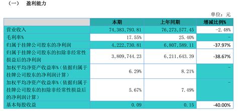 华仁物业2022上半年净利润同比减少3797至42227万元 中报快讯华为上半年营收3016亿青岛公司