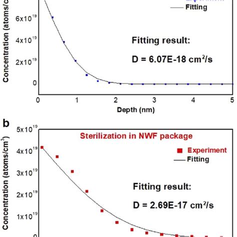 Complementary Error Function Distribution Fitting Results Of The