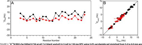 Figure 1 From The Influenza Hemagglutinin Fusion Domain Is An