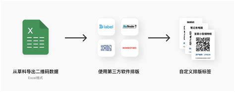 自定义标签排版 草料二维码