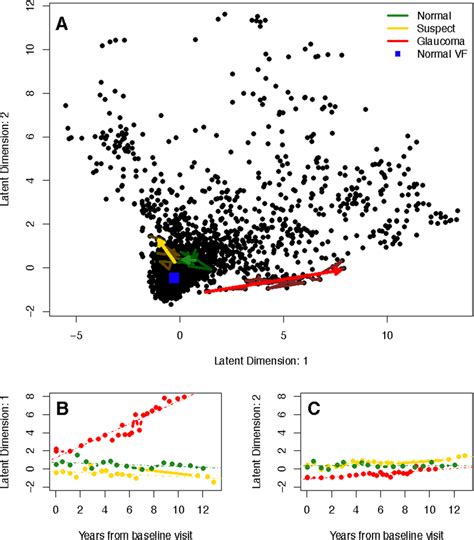 Visualizing The Latent Space Of The Vae In Two Dimensions Using A